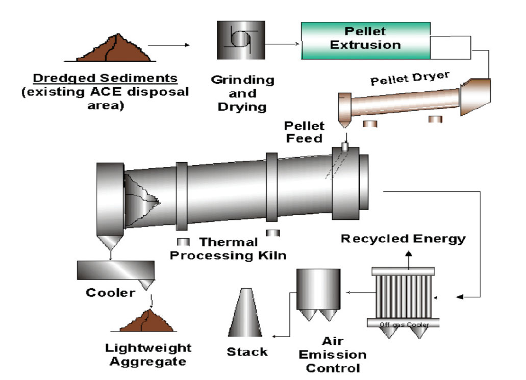 Beneficial Reuse of Dredged Material NJ | Dredge disposal NJ